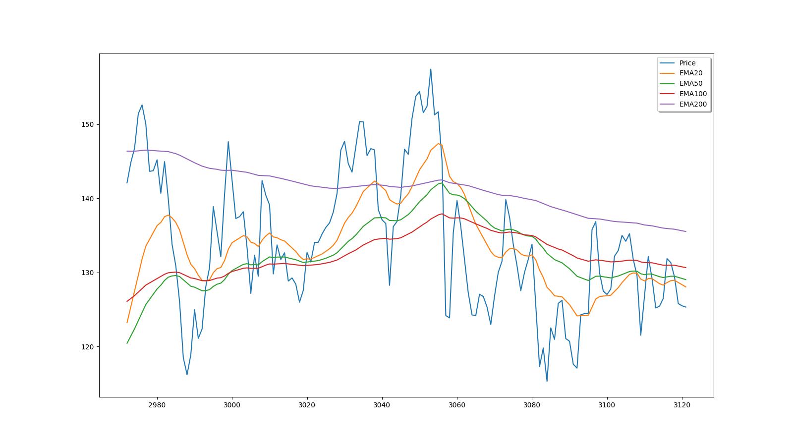 Gnosis Exponential Moving Averages