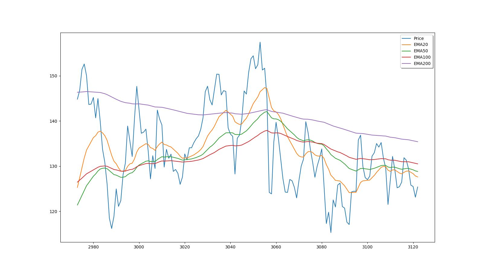 노시스 Exponential Moving Averages