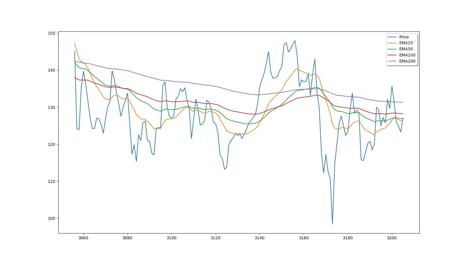 Gnosis Exponential Moving Averages
