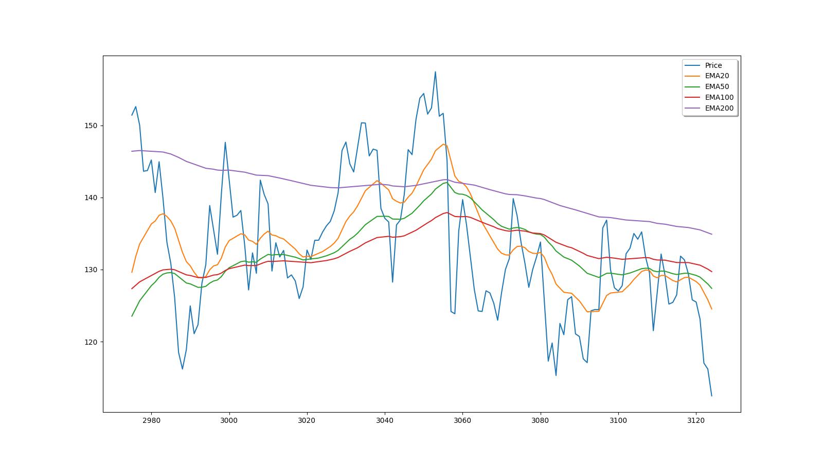 Gnosis Exponential Moving Averages