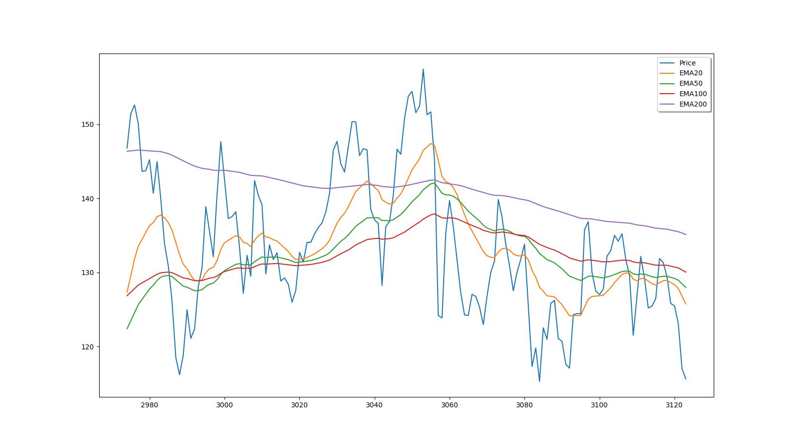 Gnosis Exponential Moving Averages