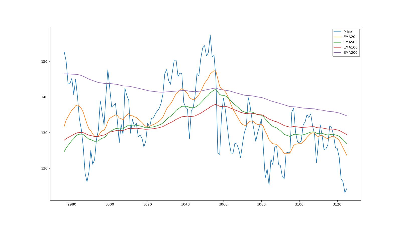 노시스 Exponential Moving Averages