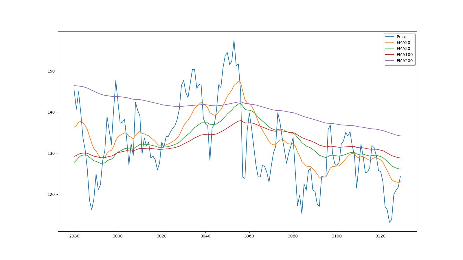 Gnosis Exponential Moving Averages