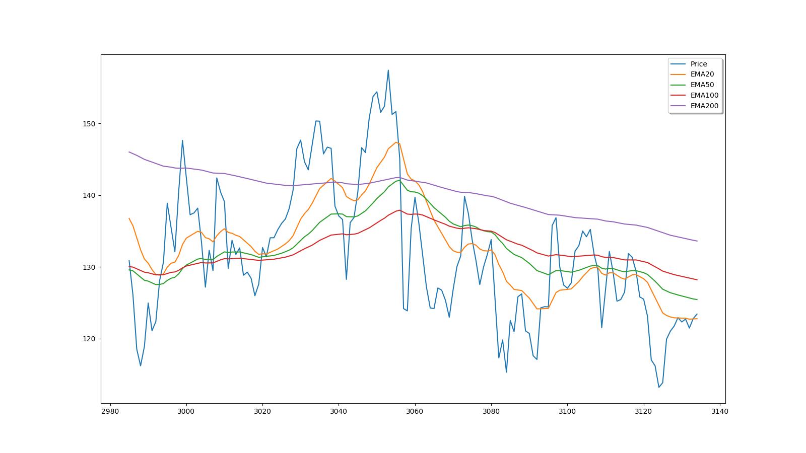 Gnosis Exponential Moving Averages