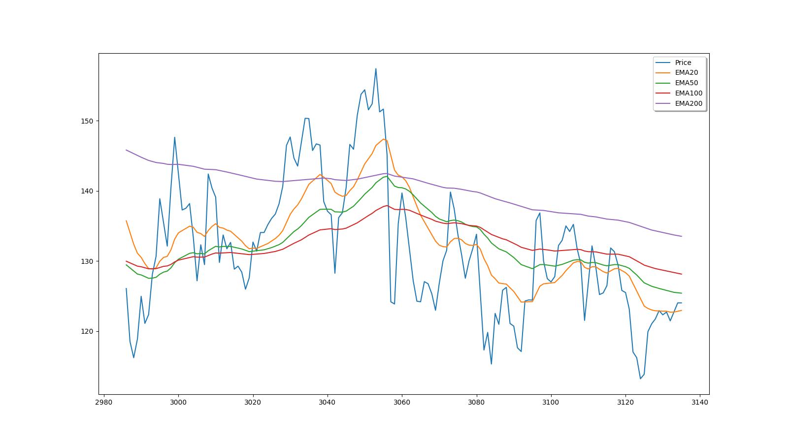 노시스 Exponential Moving Averages