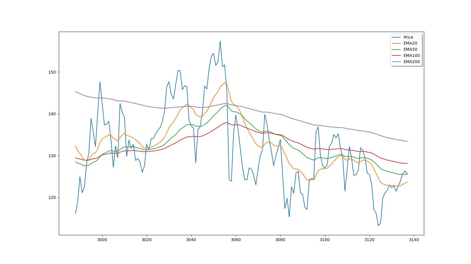 Gnosis Exponential Moving Averages