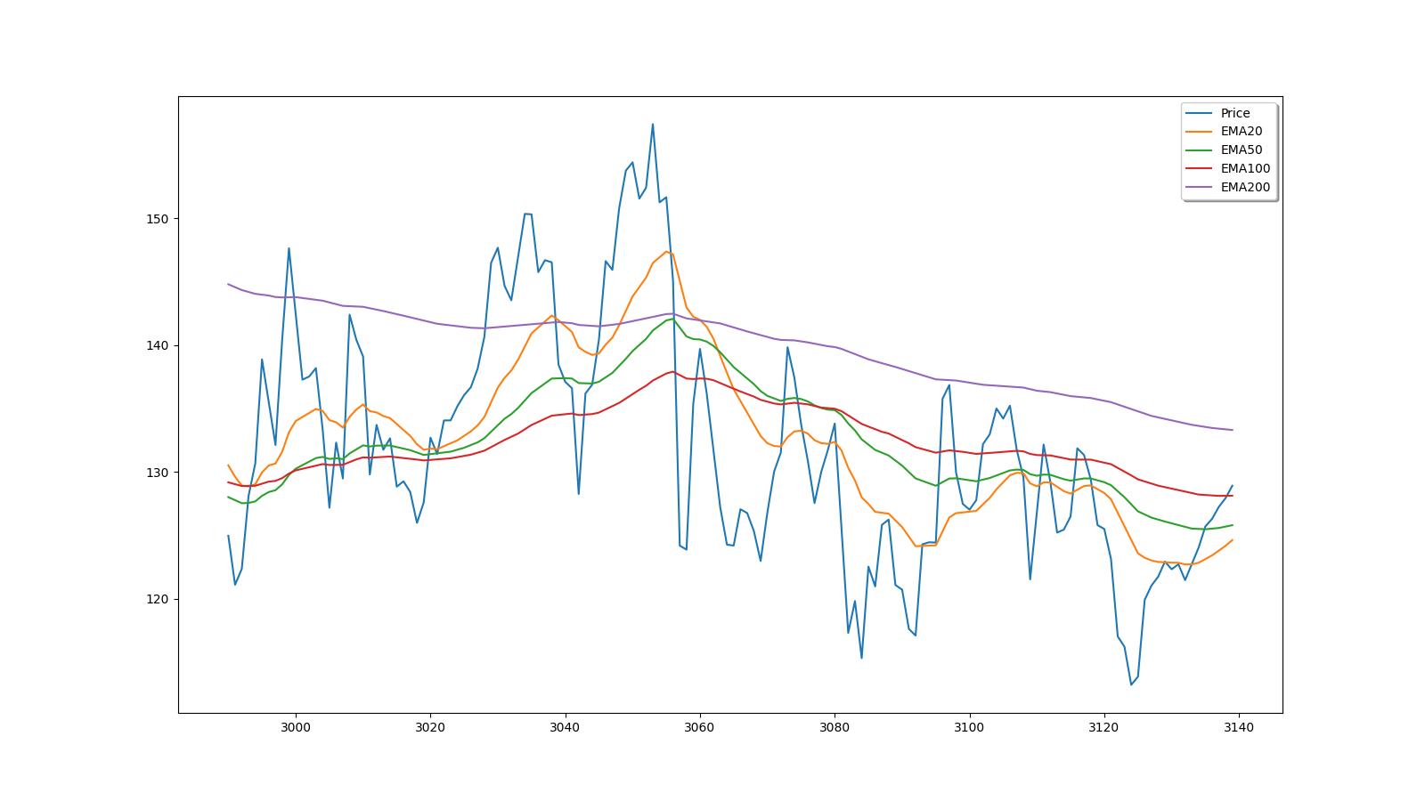 Gnosis Exponential Moving Averages