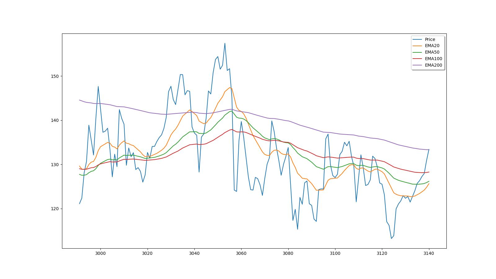 Gnosis Exponential Moving Averages