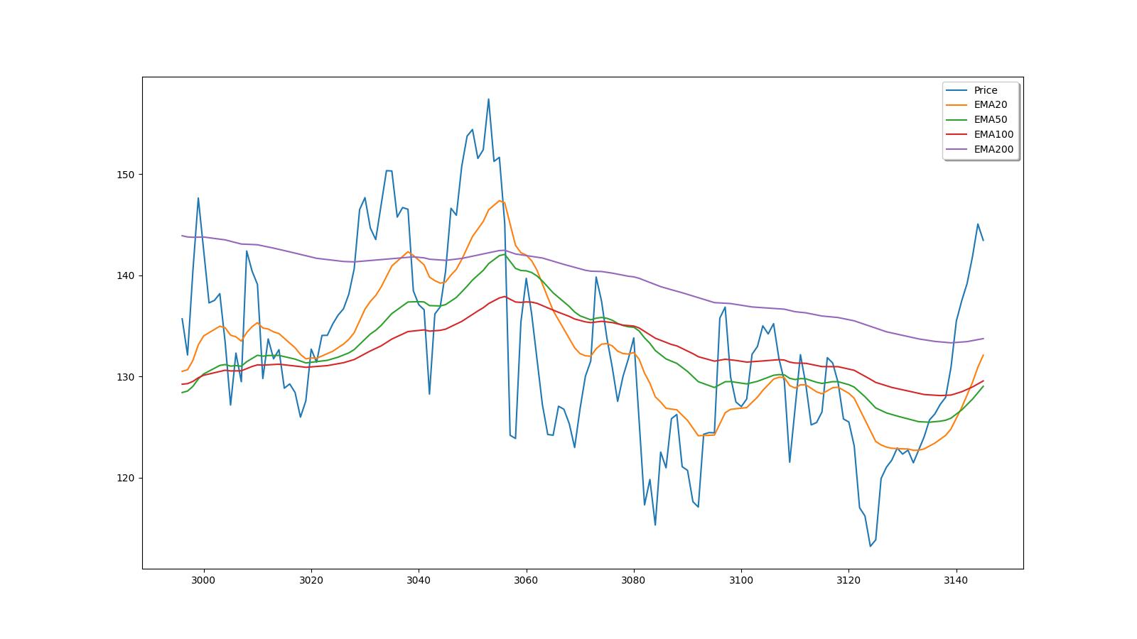 Gnosis Exponential Moving Averages