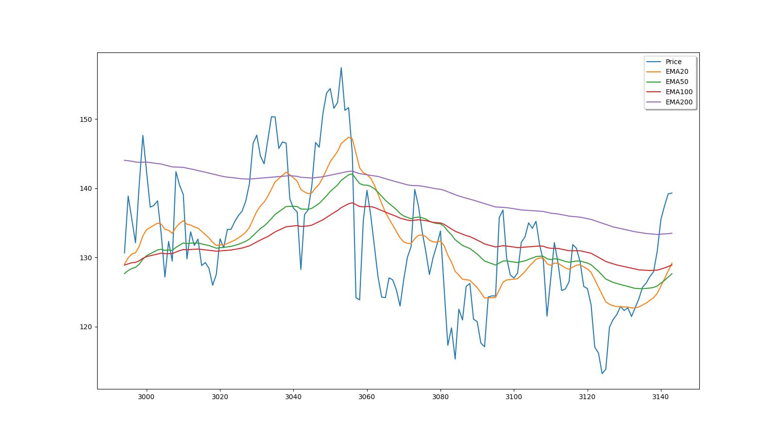 Gnosis Exponential Moving Averages