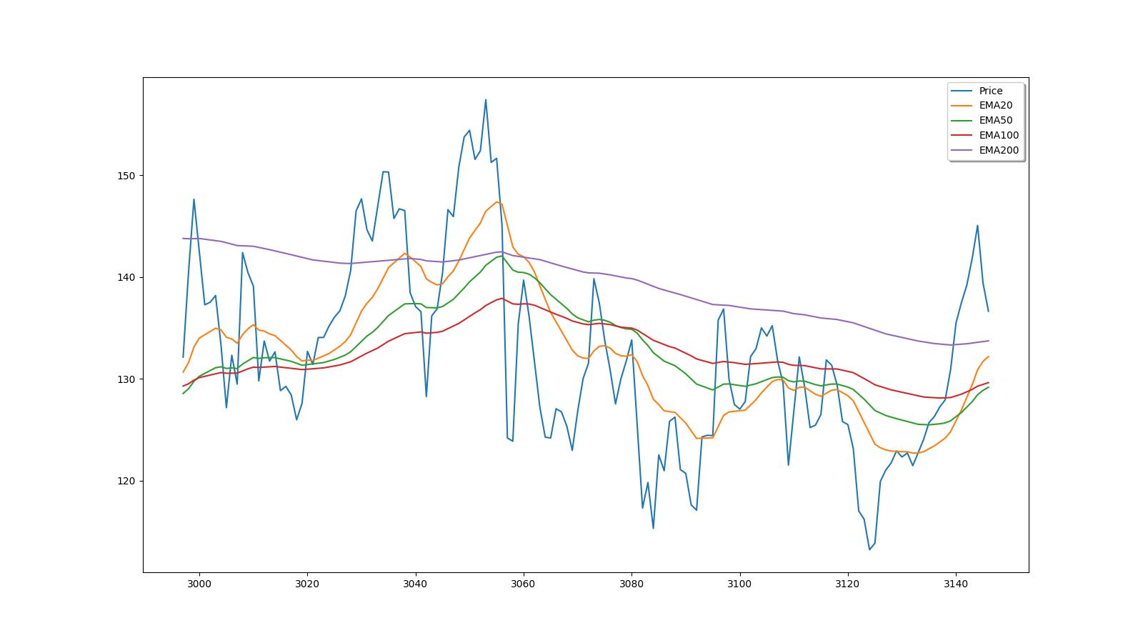 Gnosis Exponential Moving Averages