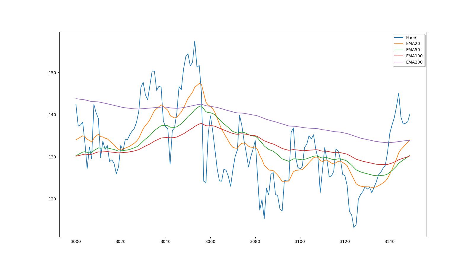 노시스 Exponential Moving Averages