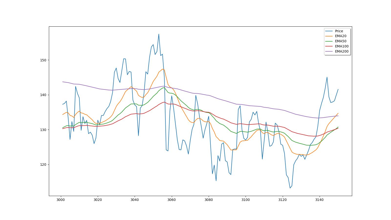 Gnosis Exponential Moving Averages