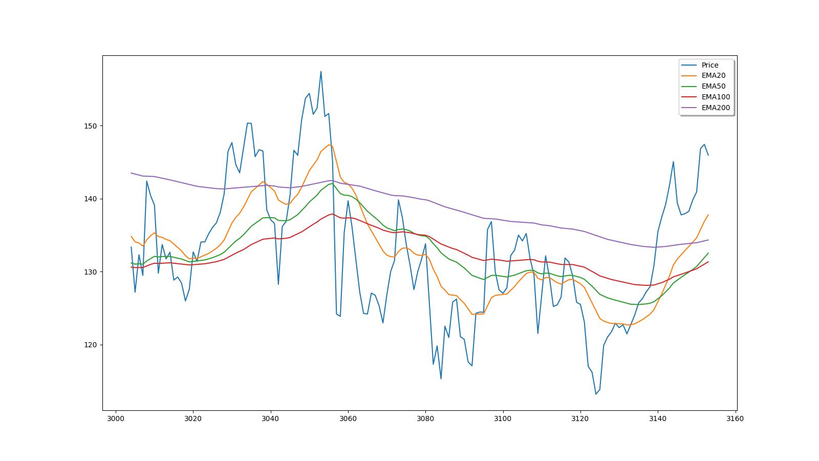 Gnosis Exponential Moving Averages