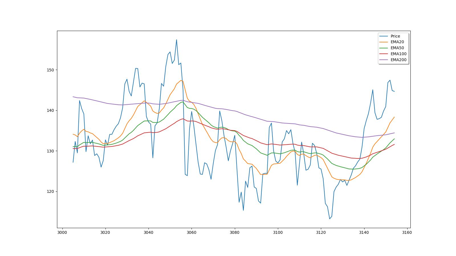 Gnosis Exponential Moving Averages
