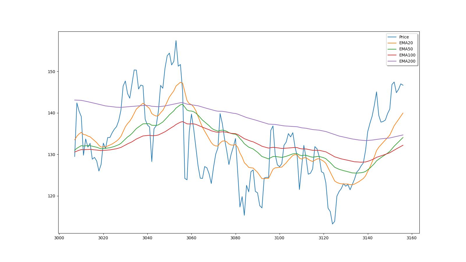 Gnosis Exponential Moving Averages