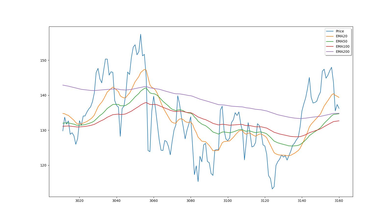 Gnosis Exponential Moving Averages