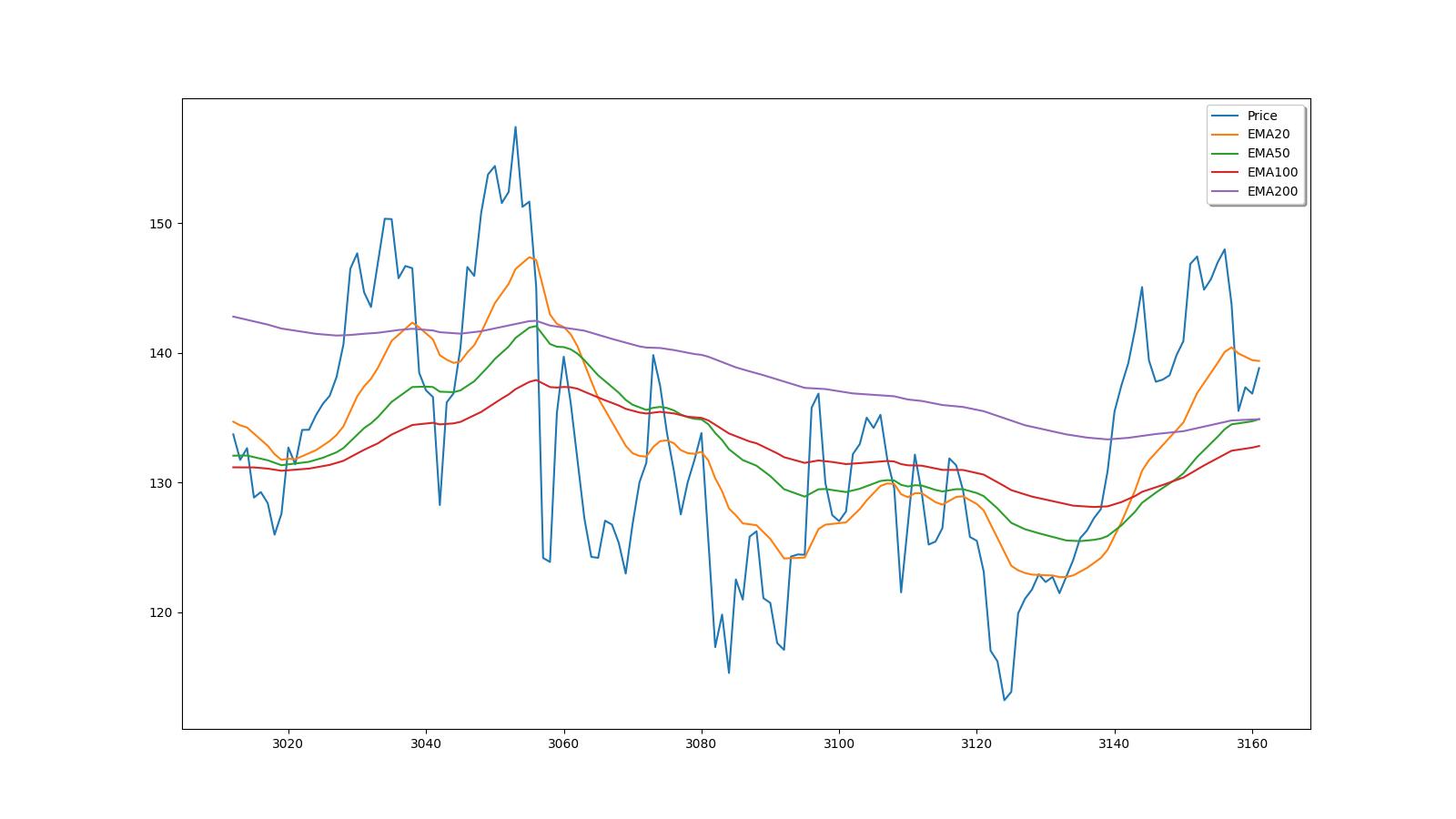 Gnosis Exponential Moving Averages