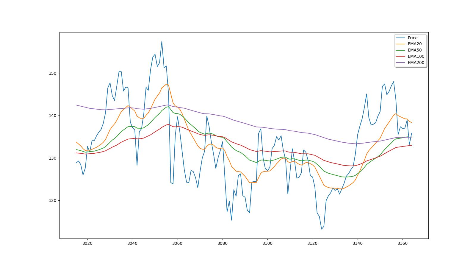 Gnosis Exponential Moving Averages