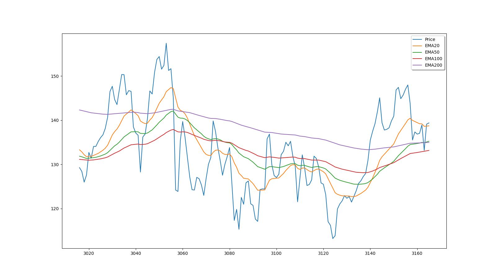 Gnosis Exponential Moving Averages
