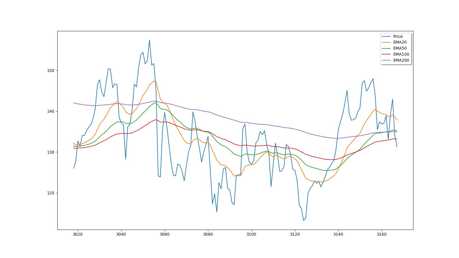 Gnosis Exponential Moving Averages