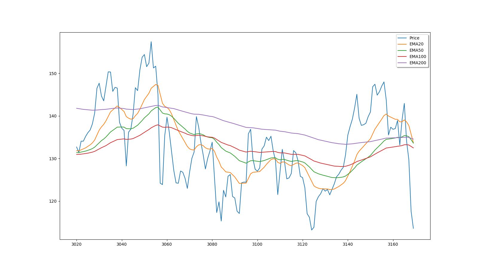 Gnosis Exponential Moving Averages