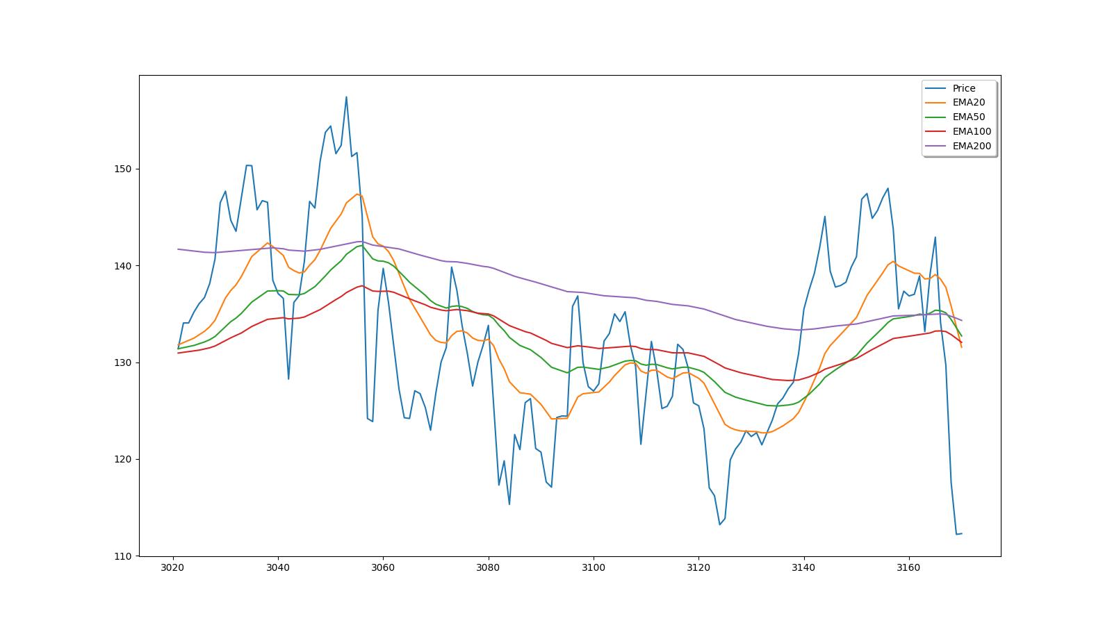 Gnosis Exponential Moving Averages