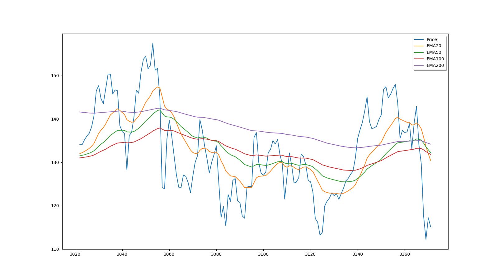 Gnosis Exponential Moving Averages
