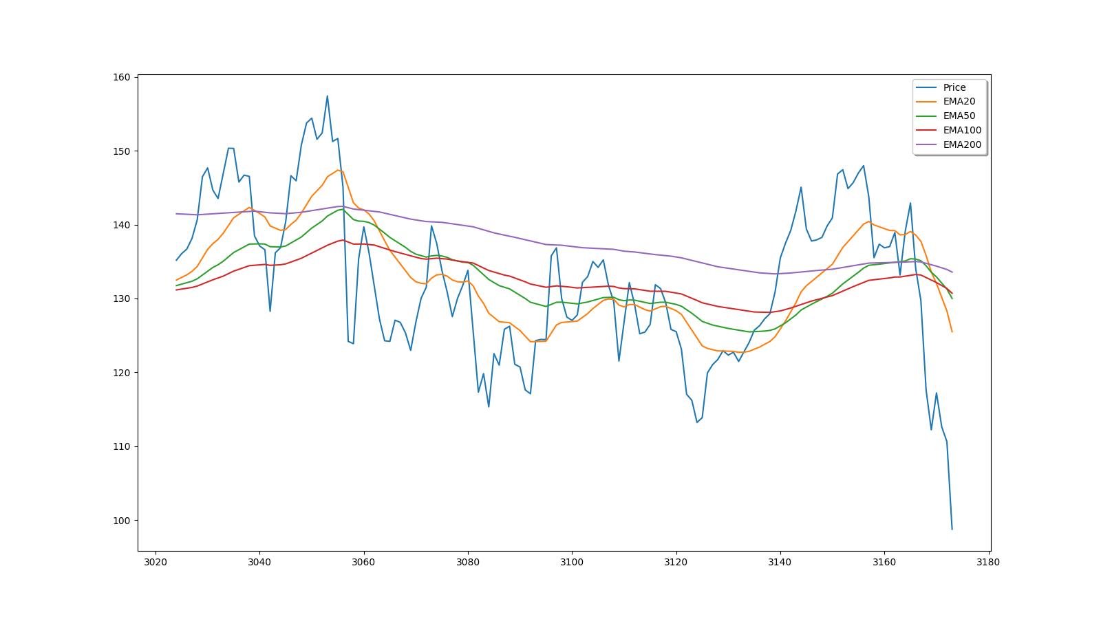 Gnosis Exponential Moving Averages