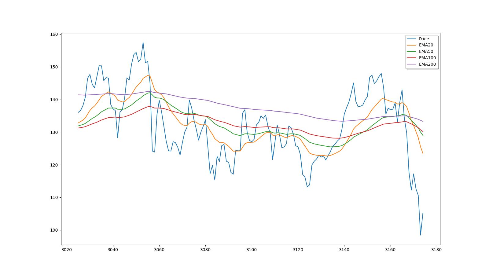 Gnosis Exponential Moving Averages
