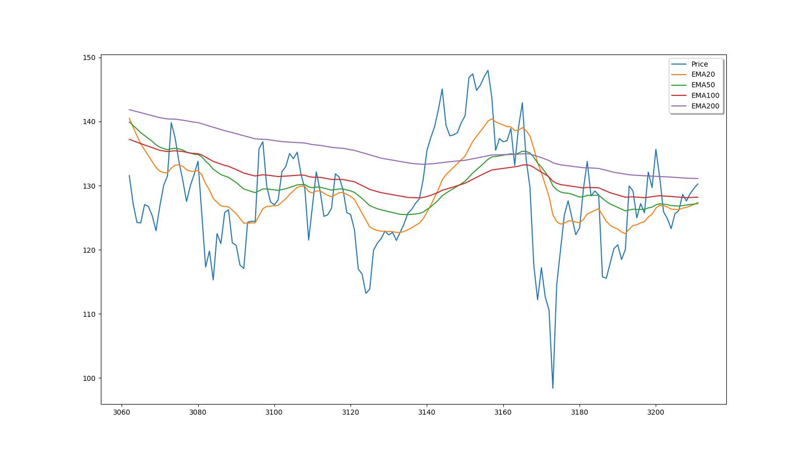 Gnosis Exponential Moving Averages