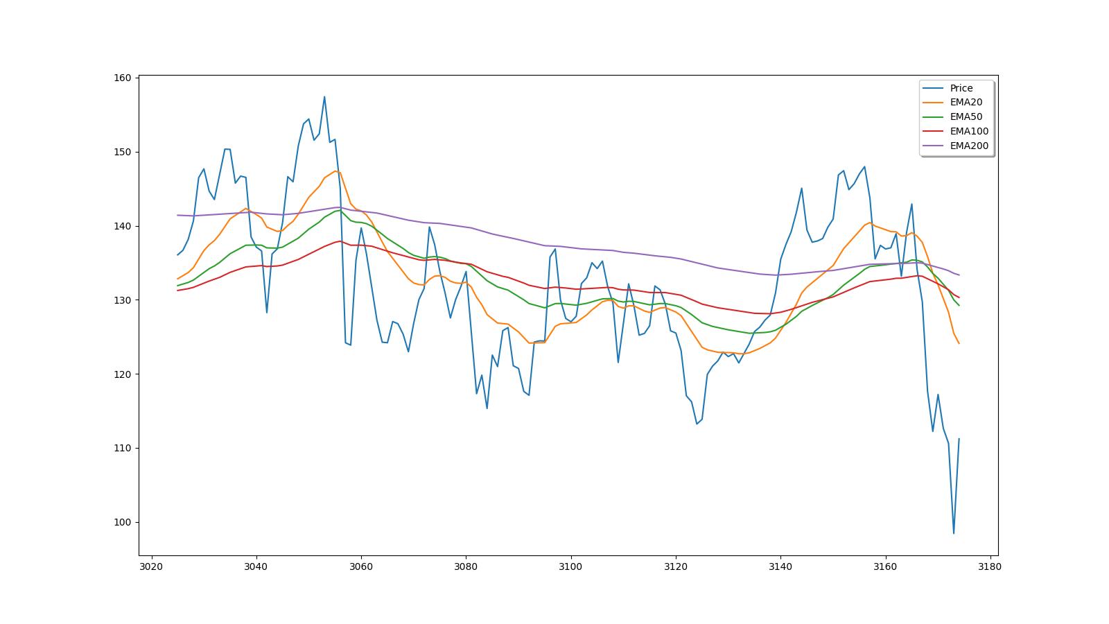 Gnosis Exponential Moving Averages