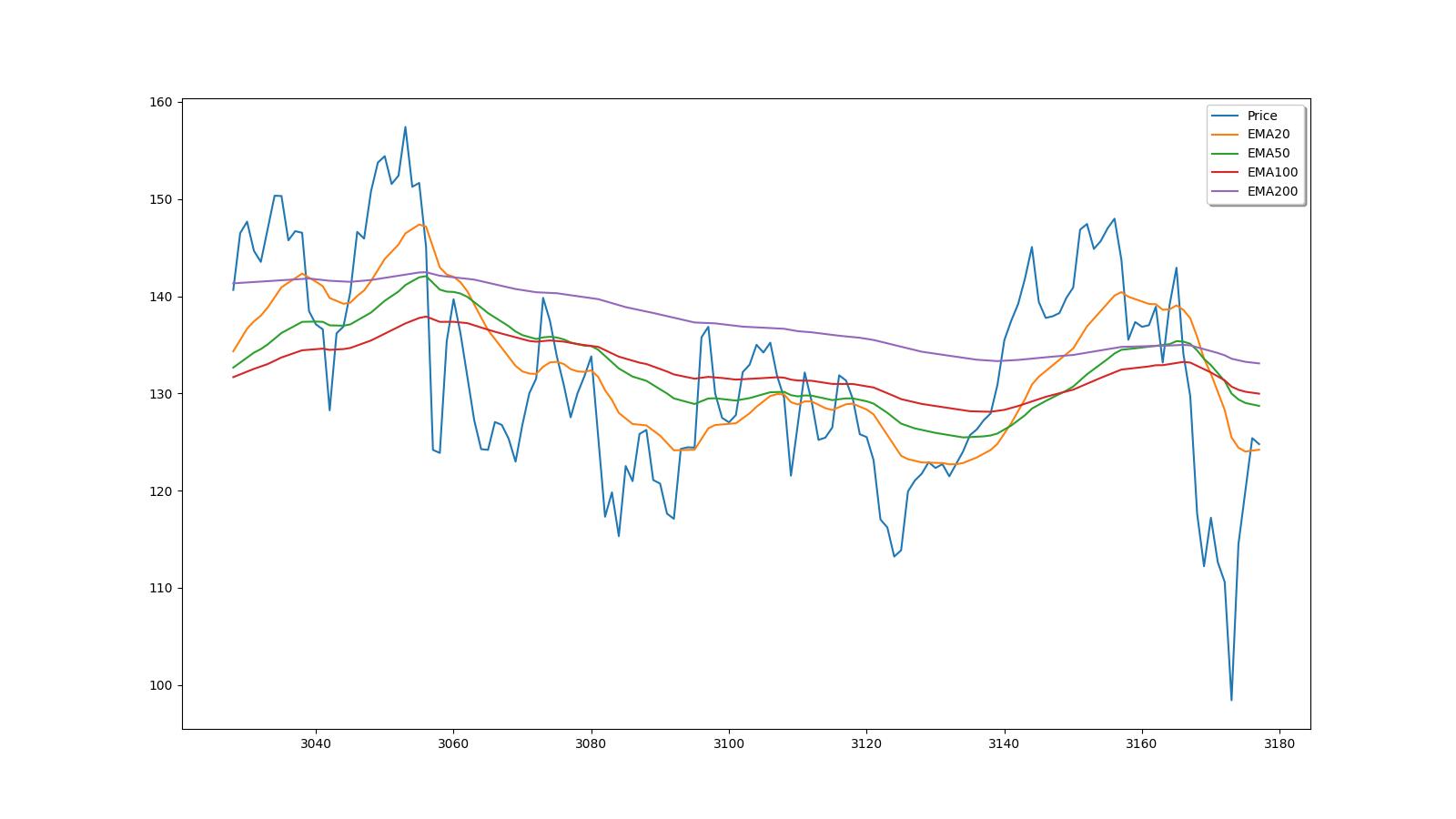 Gnosis Exponential Moving Averages