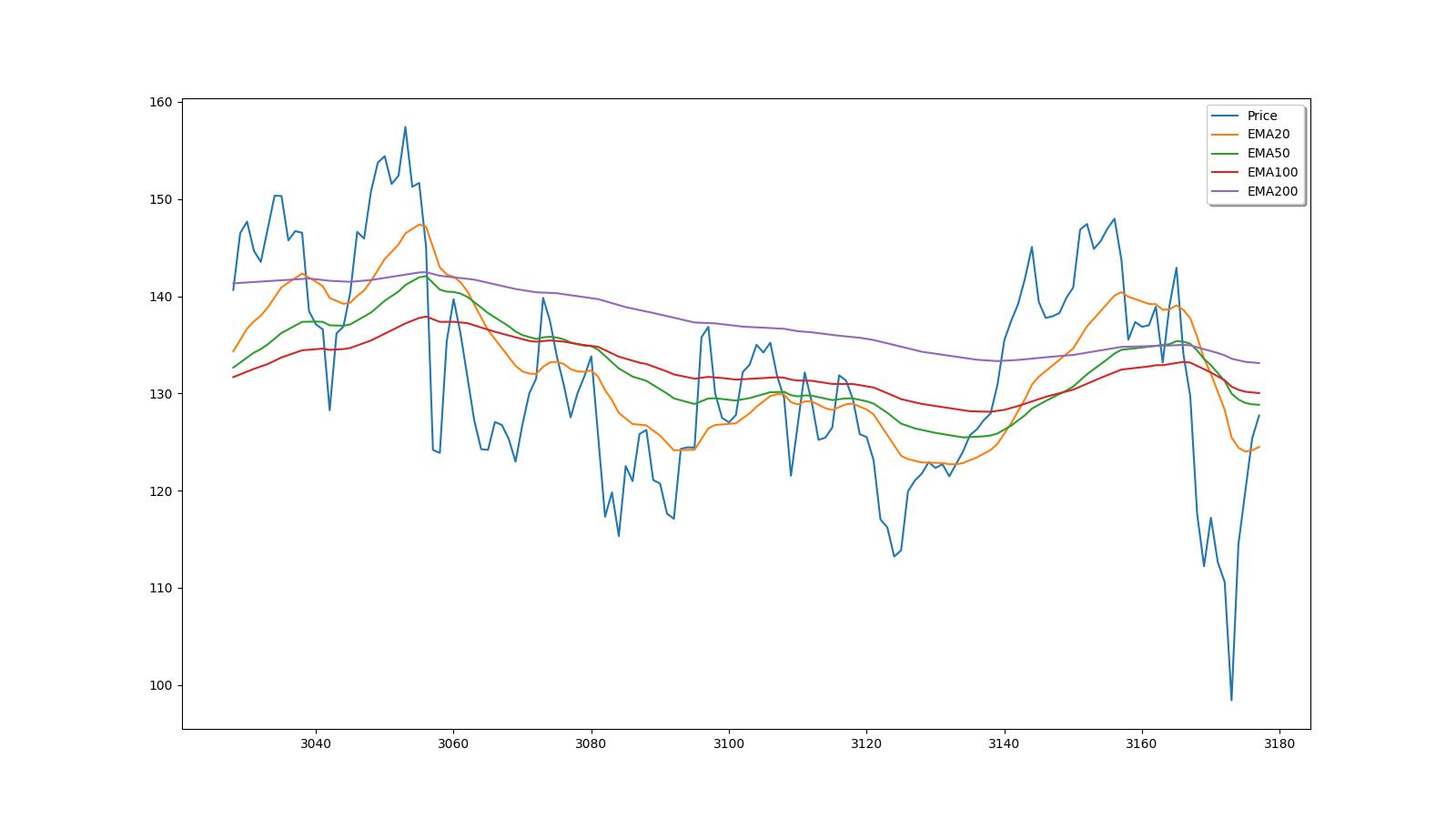 Gnosis Exponential Moving Averages