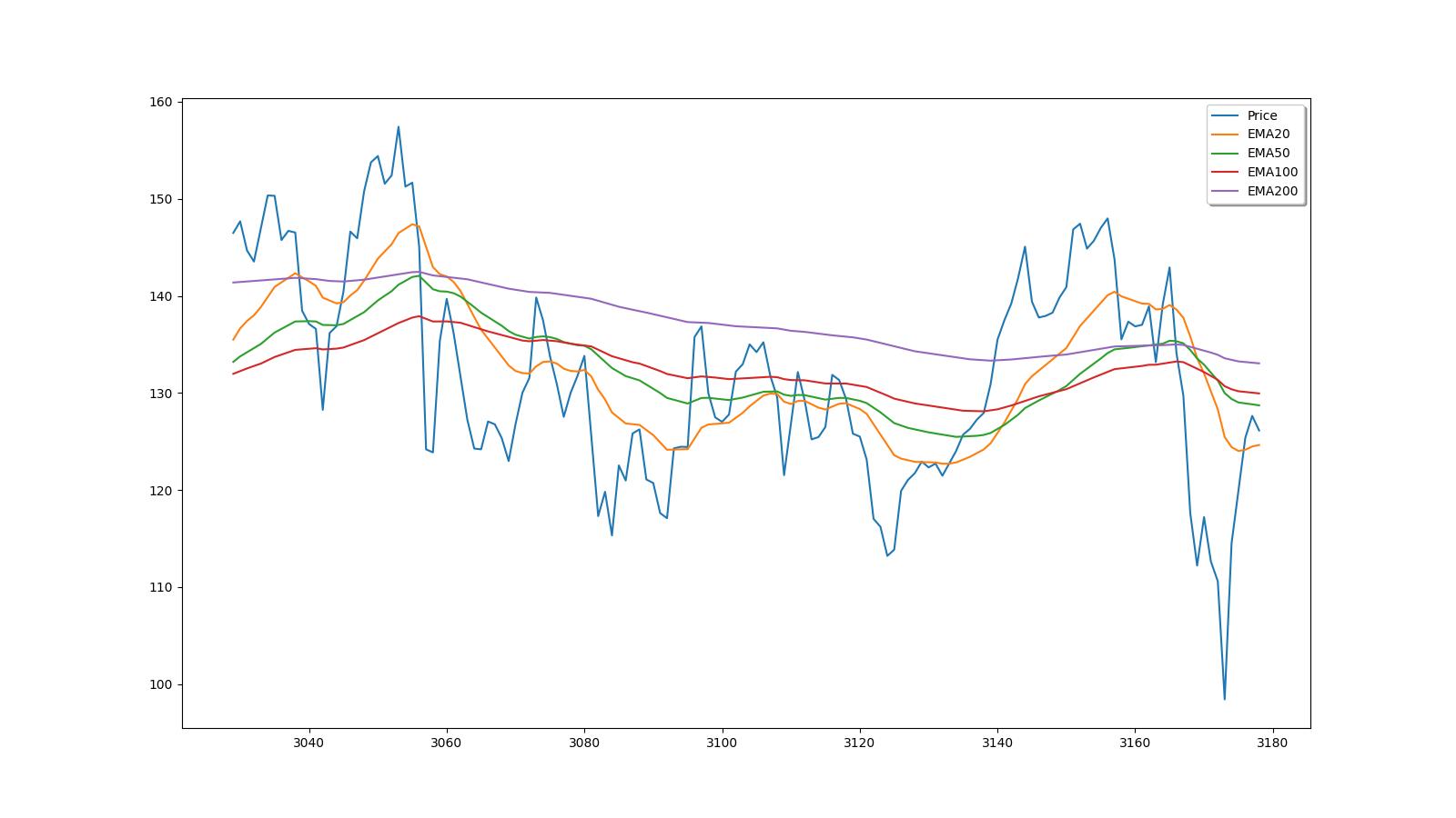 노시스 Exponential Moving Averages