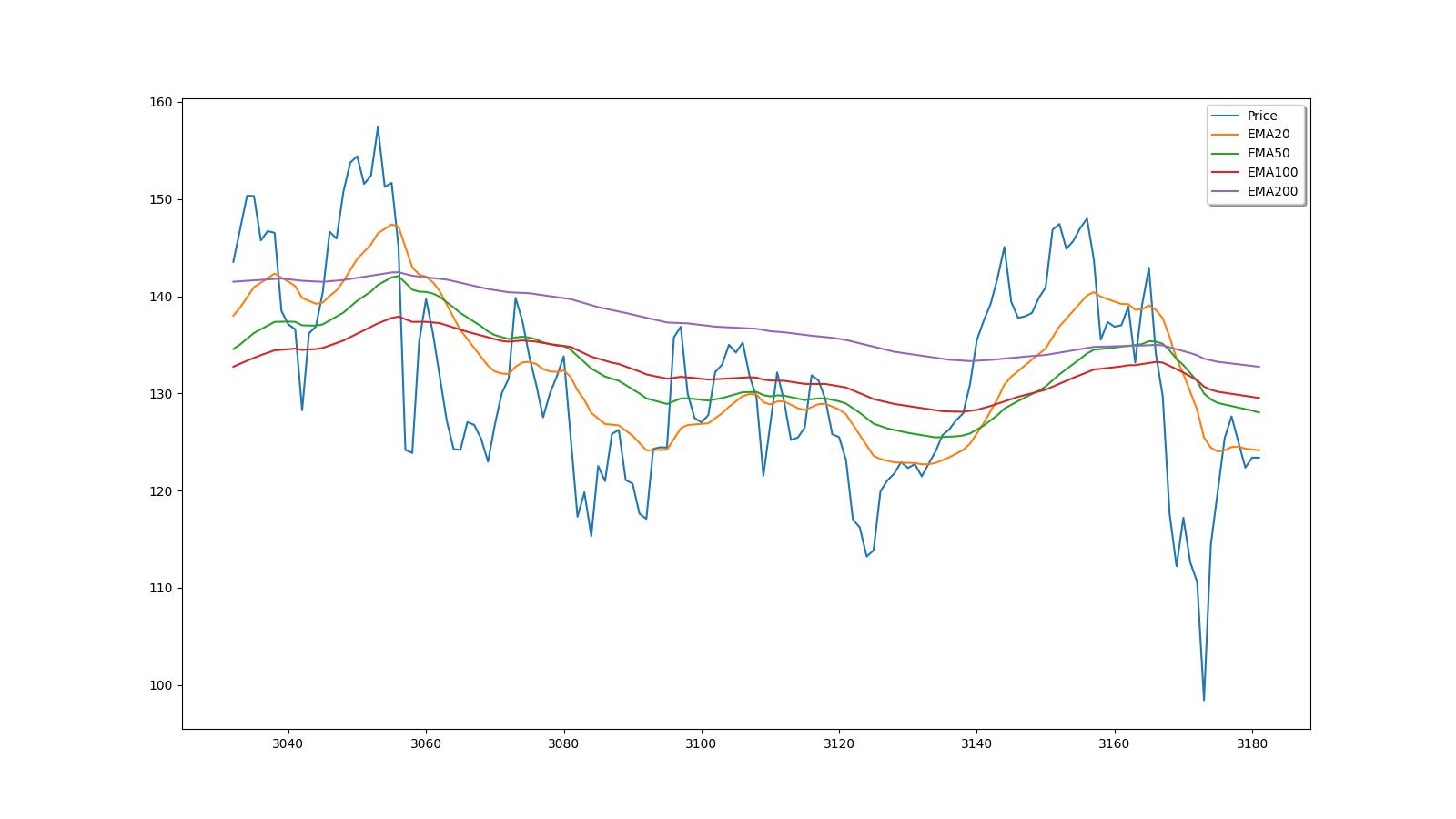 Gnosis Exponential Moving Averages