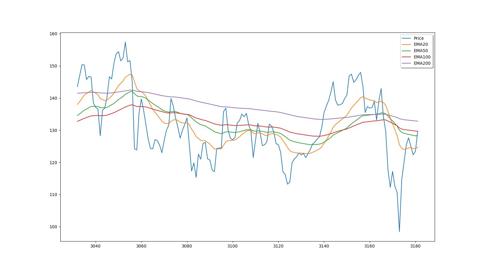 Gnosis Exponential Moving Averages