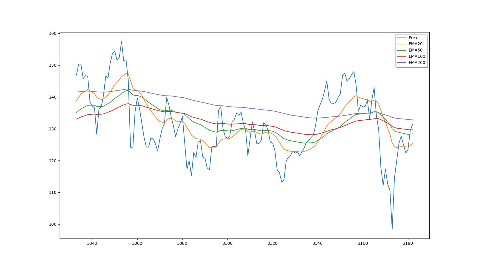 Gnosis Exponential Moving Averages