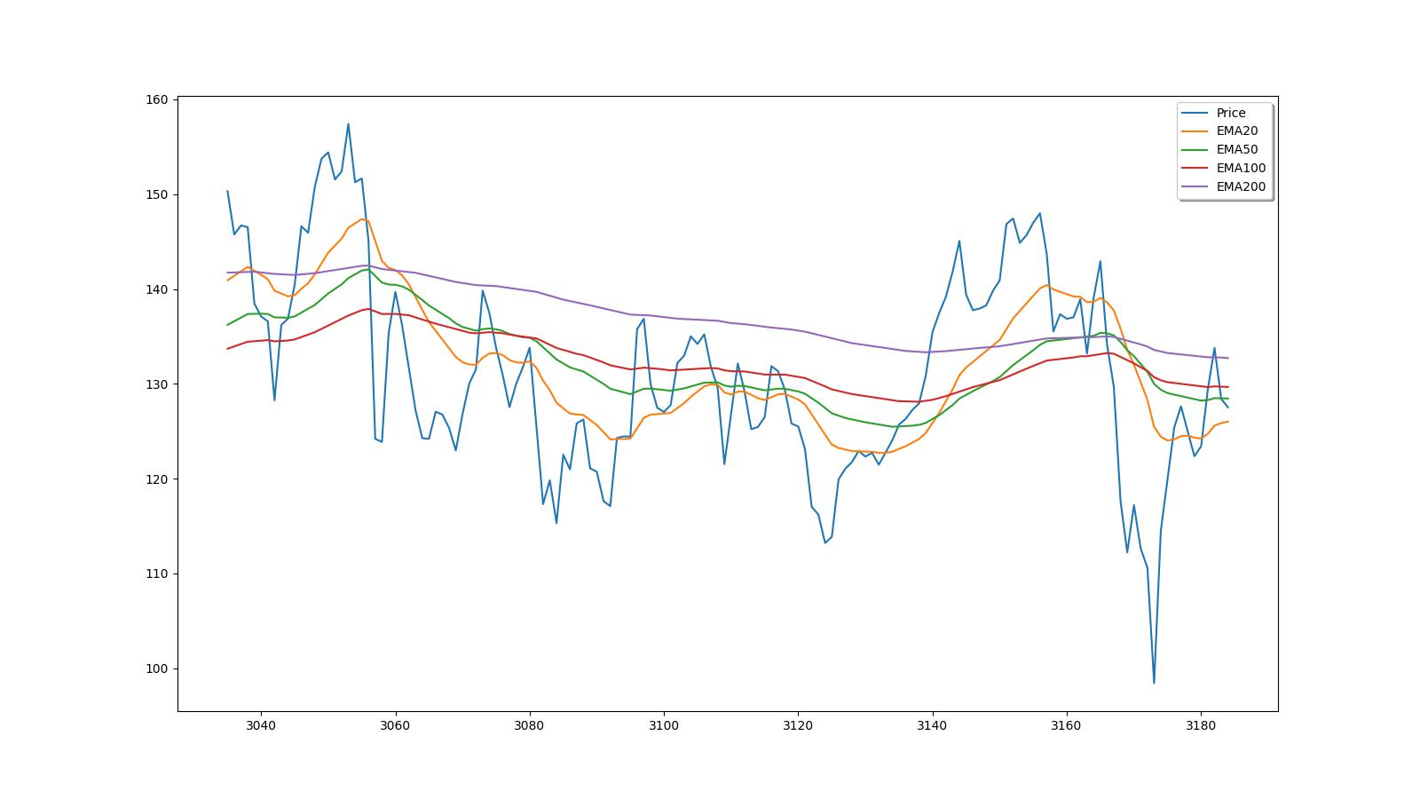 Gnosis Exponential Moving Averages
