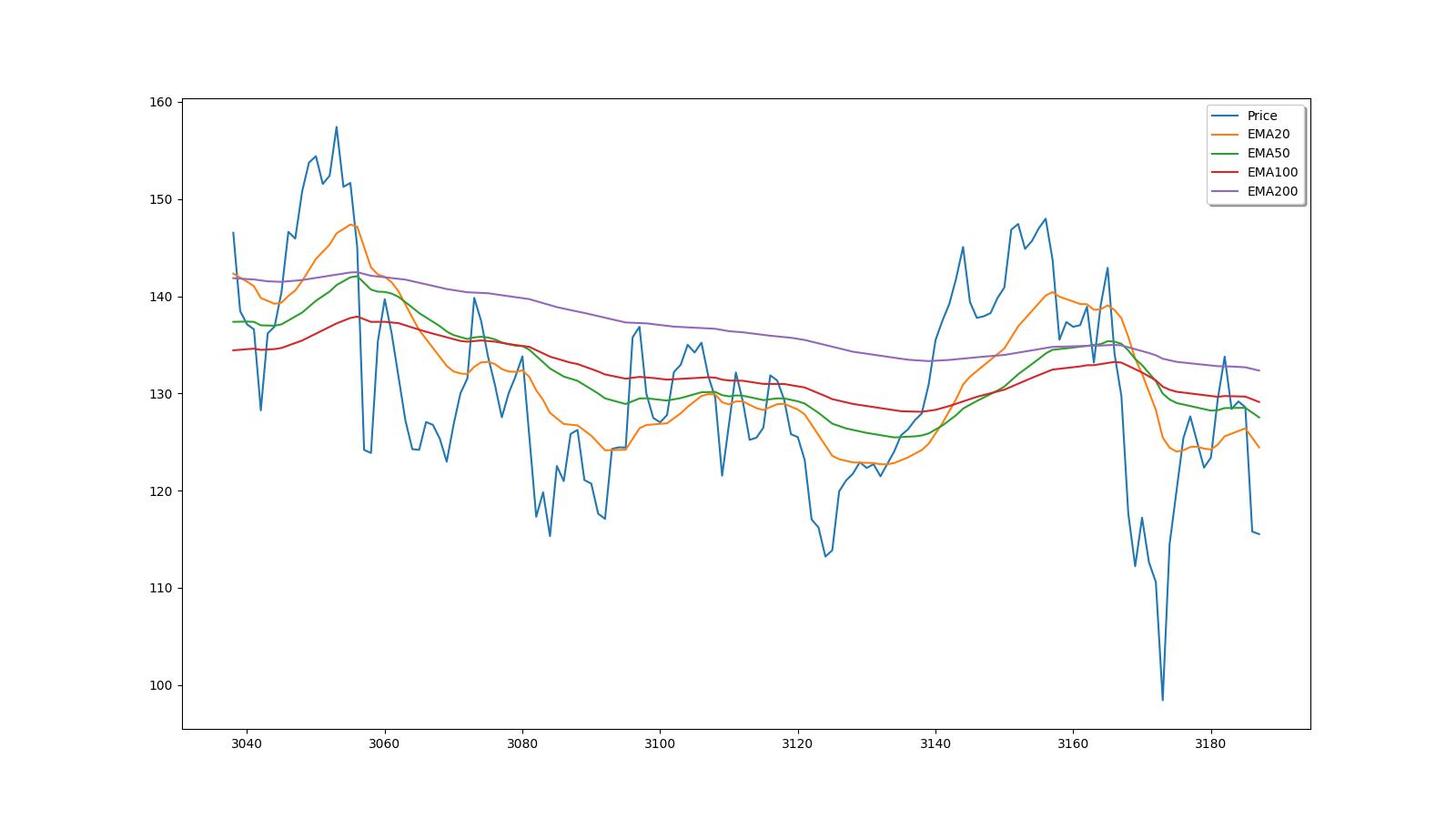 Gnosis Exponential Moving Averages