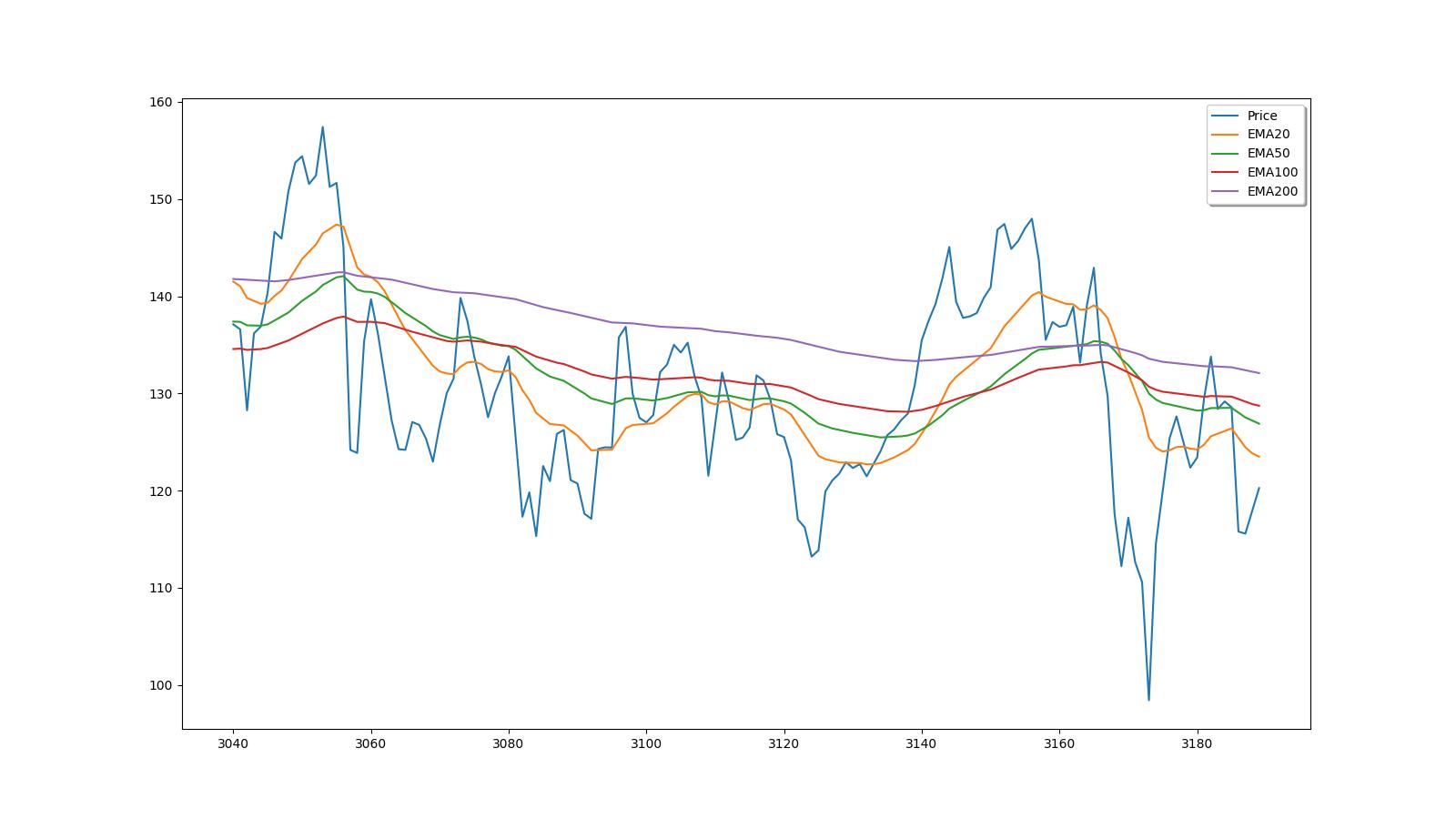 Gnosis Exponential Moving Averages