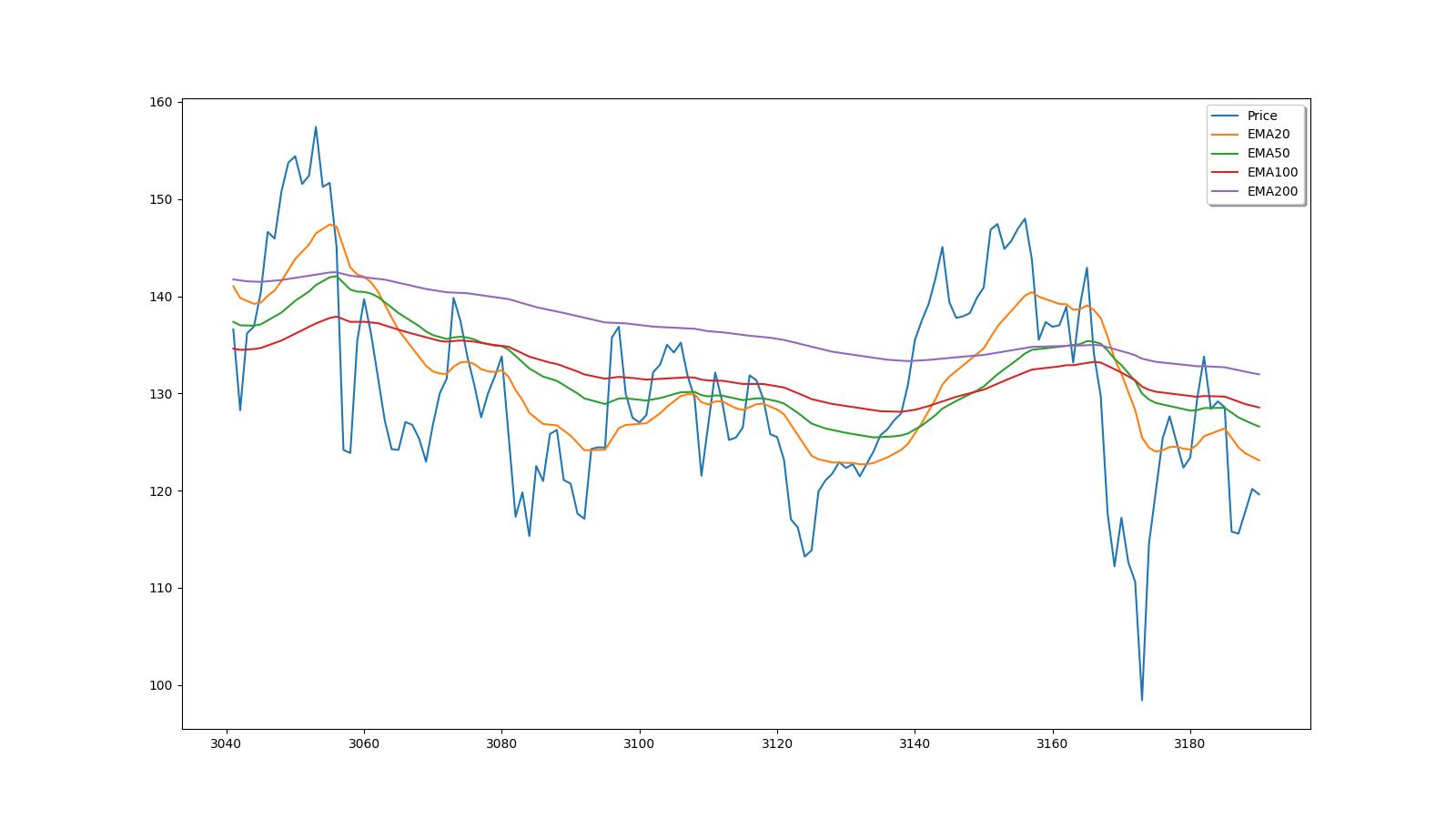 Gnosis Exponential Moving Averages