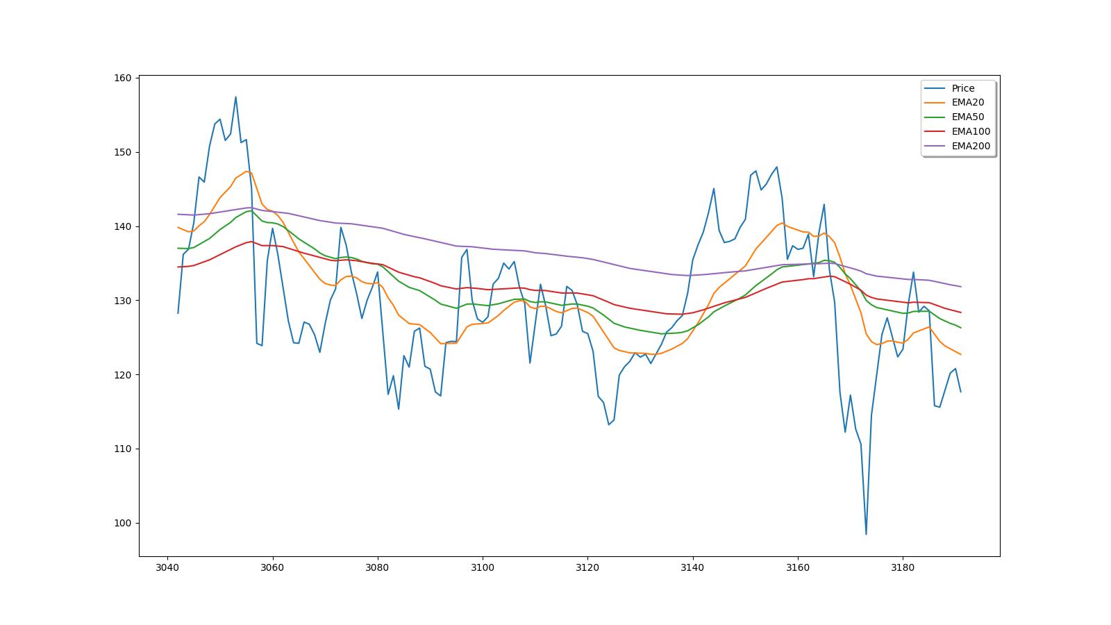 Gnosis Exponential Moving Averages
