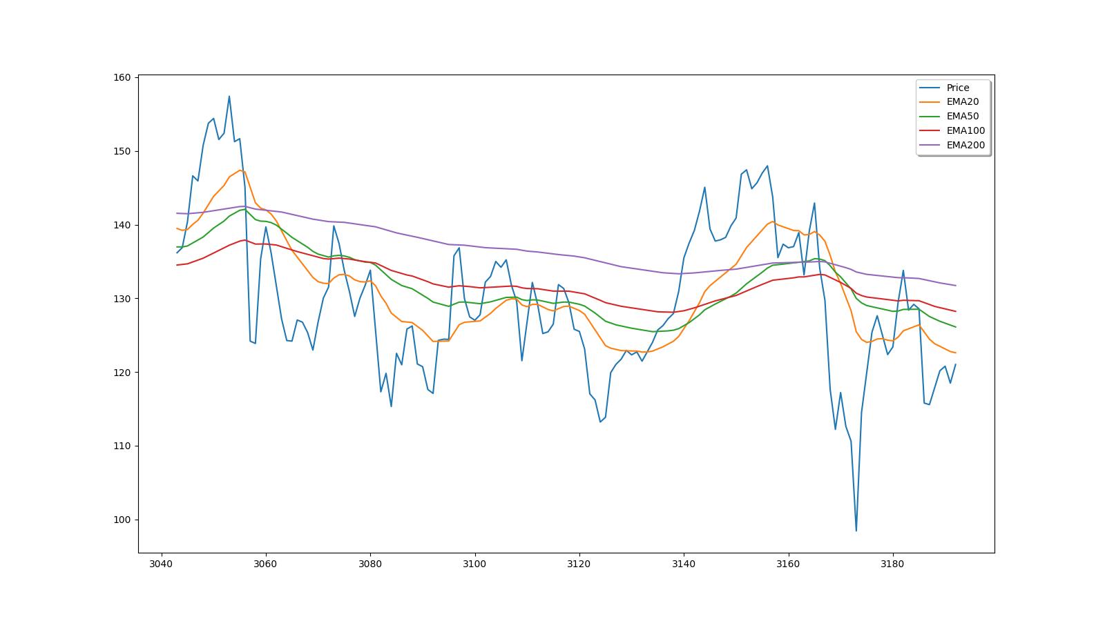 Gnosis Exponential Moving Averages