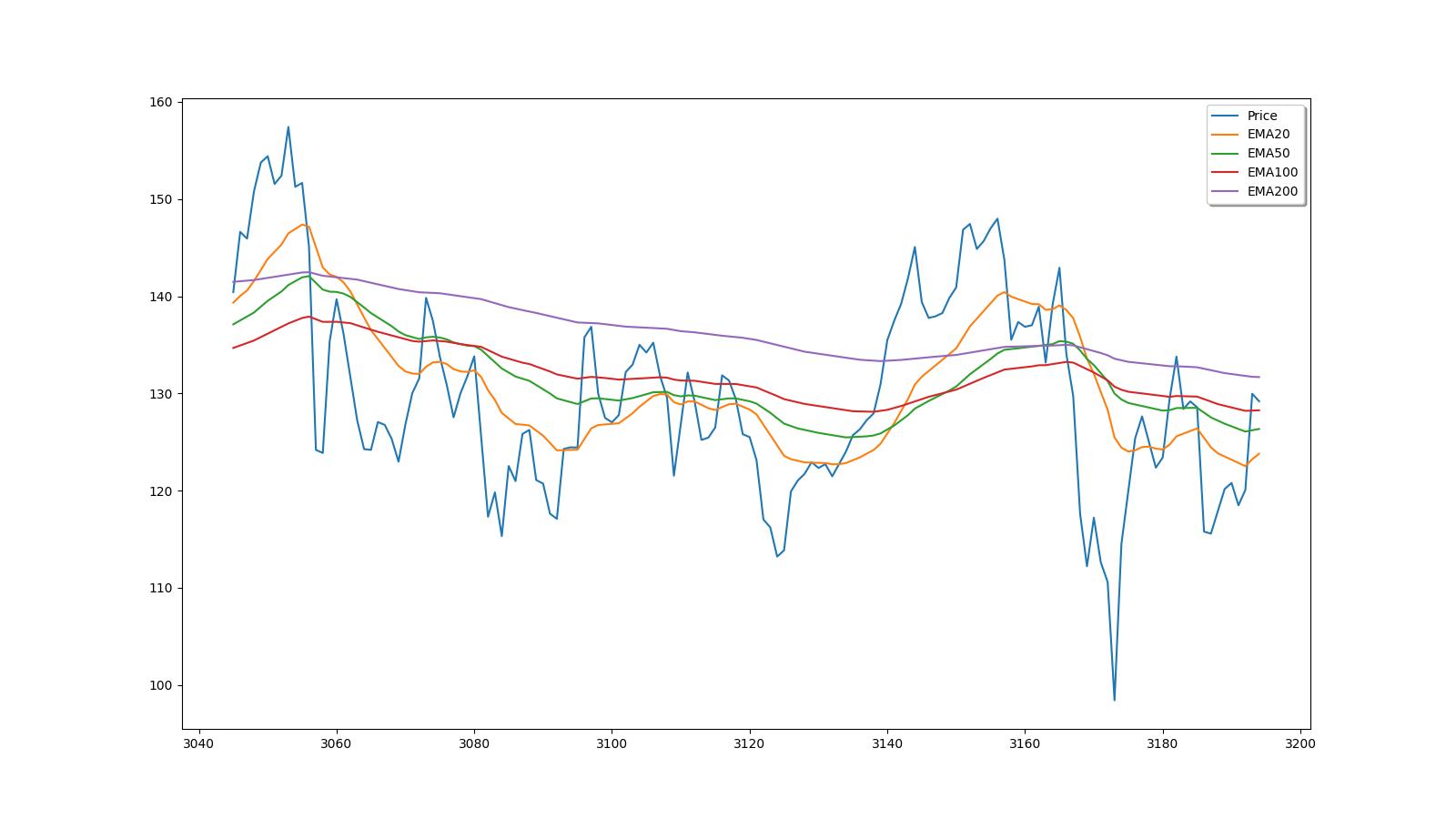 Gnosis Exponential Moving Averages