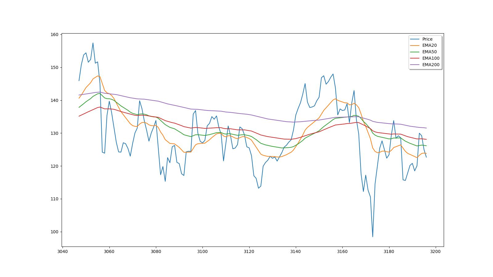Gnosis Exponential Moving Averages