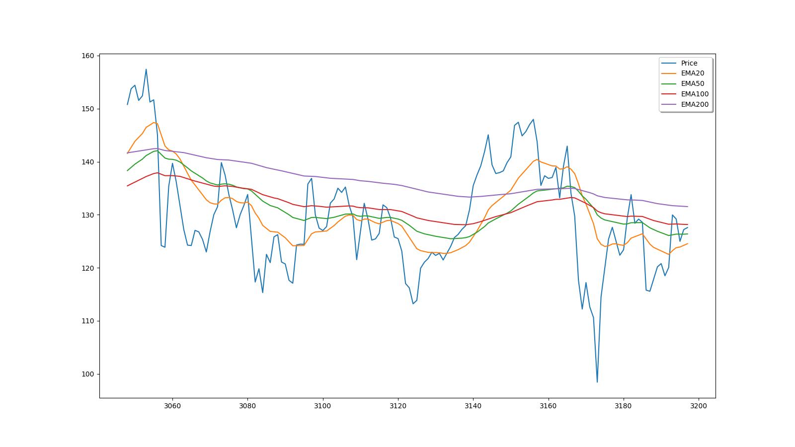 Gnosis Exponential Moving Averages