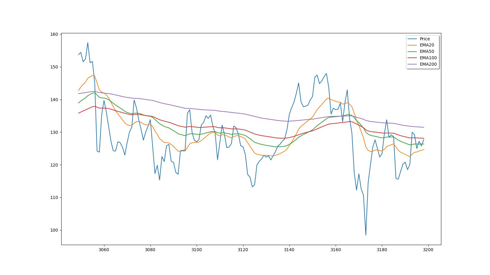 Gnosis Exponential Moving Averages