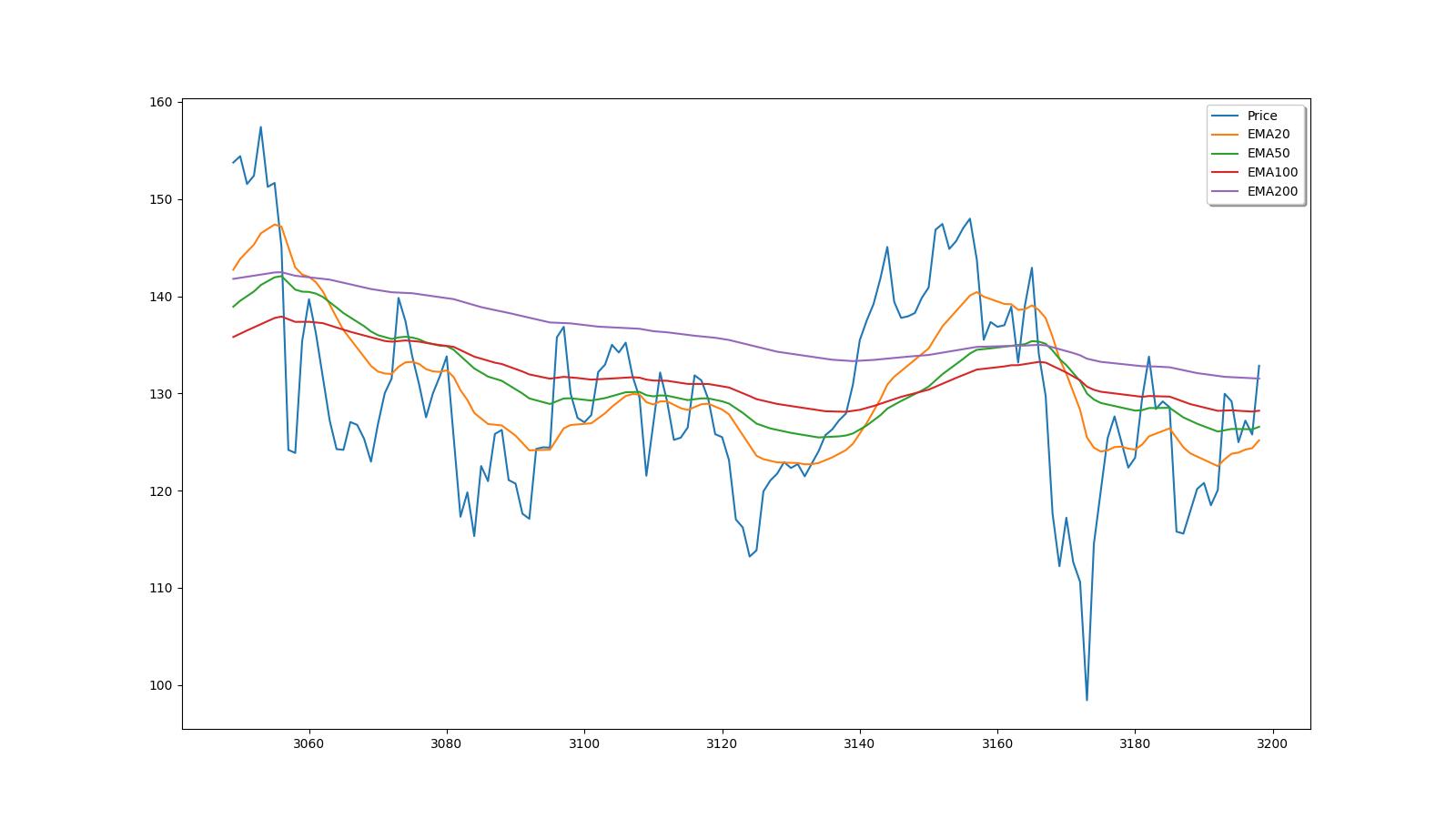 Gnosis Exponential Moving Averages