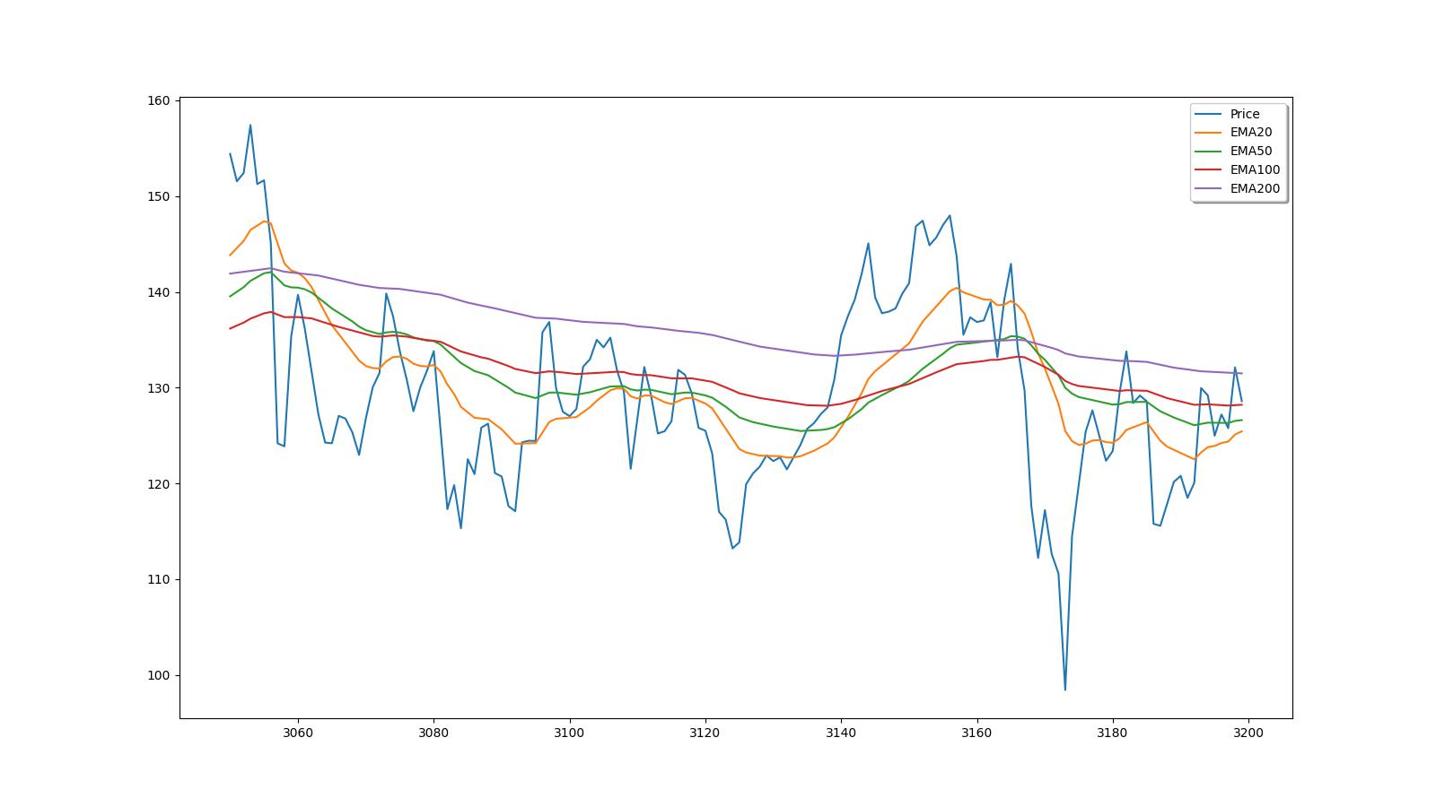 Gnosis Exponential Moving Averages